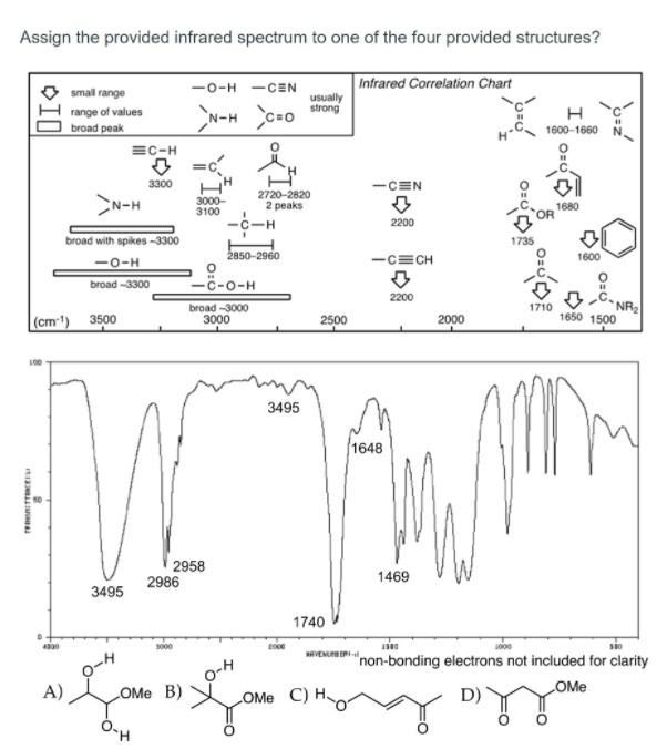 Solved Assign the provided infrared spectrum to one of the | Chegg.com