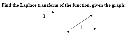 Solved Find the Laplace transform of the function, given the | Chegg.com