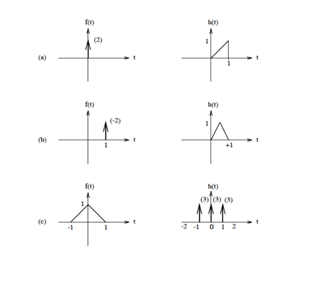 Solved Problem 4: Evaluation of the convolution integral too | Chegg.com