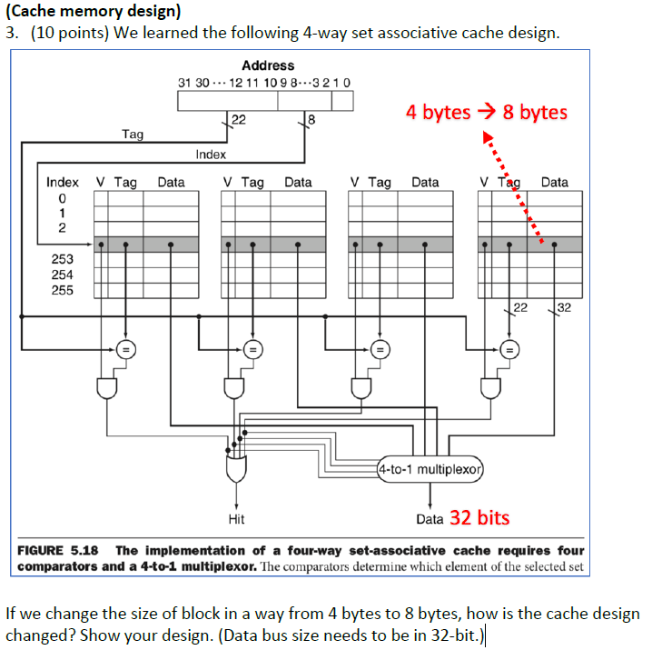 Solved We learned the following 4-way set associative cache | Chegg.com