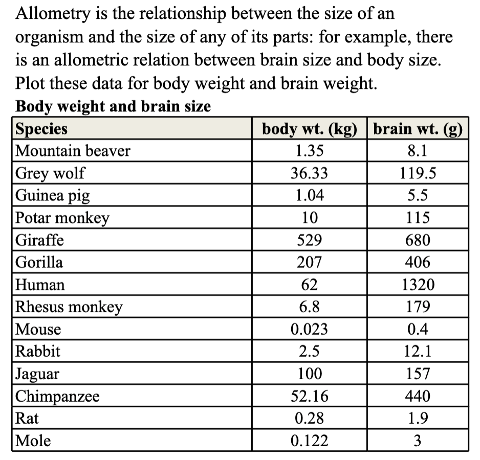Solved Allometry is the relationship between the size of an | Chegg.com