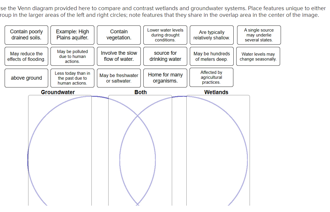 Solved Use the Venn diagram provided here to compare and | Chegg.com