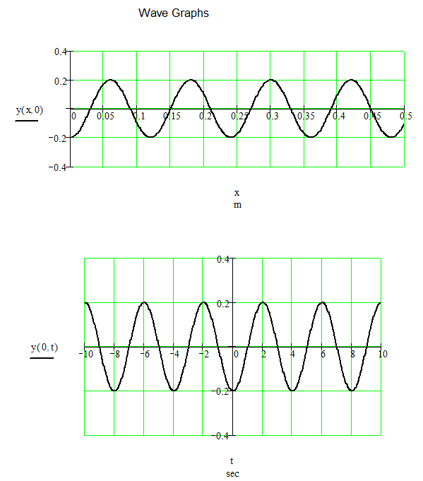 Solved The graphs show a wave propagating in the positive | Chegg.com