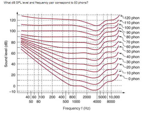 80 dB SPL, 60 Hz 80 dB SPL, 500 Hz 80 dB SPL, | Chegg.com