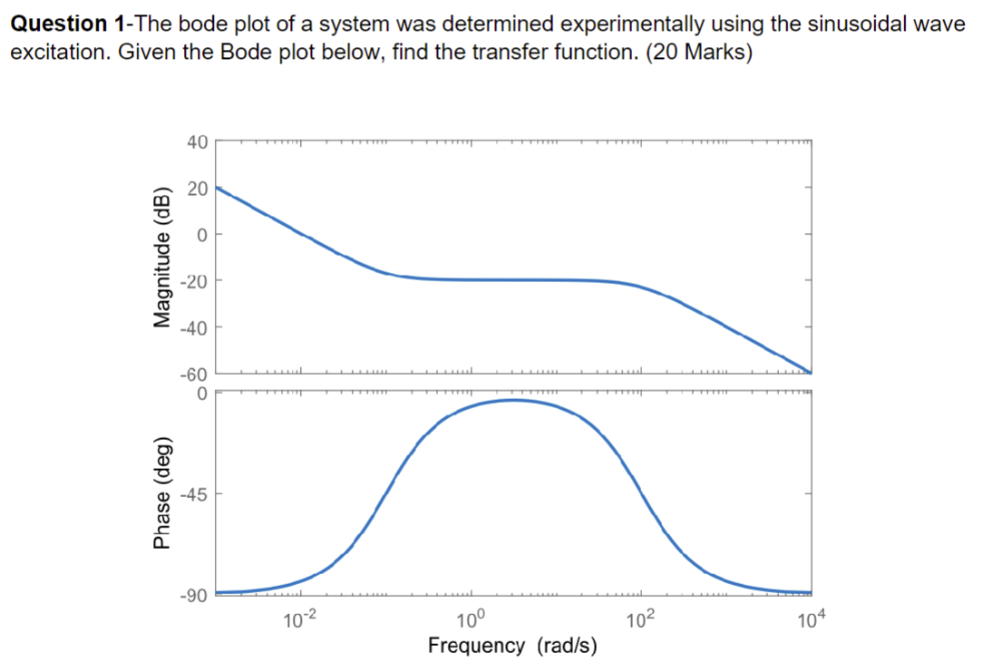 Solved Question 1-The bode plot of a system was determined | Chegg.com