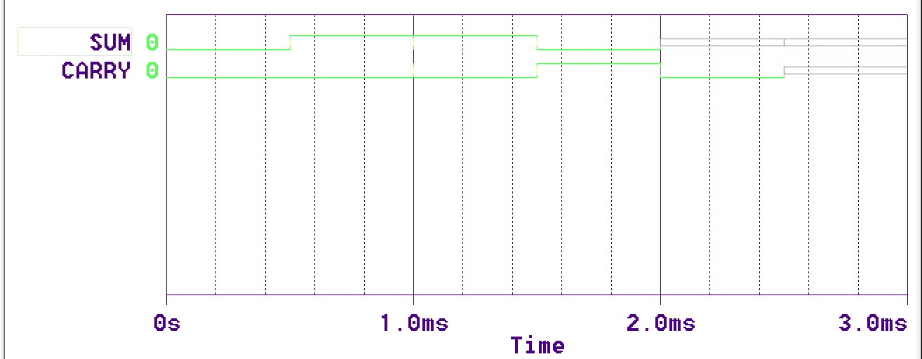 Solved OrCad Pspice Digital Logic Full Adder I need help | Chegg.com