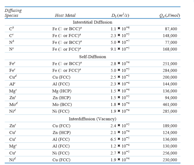 Solved 5. It is believed that interstitial diffusion is | Chegg.com
