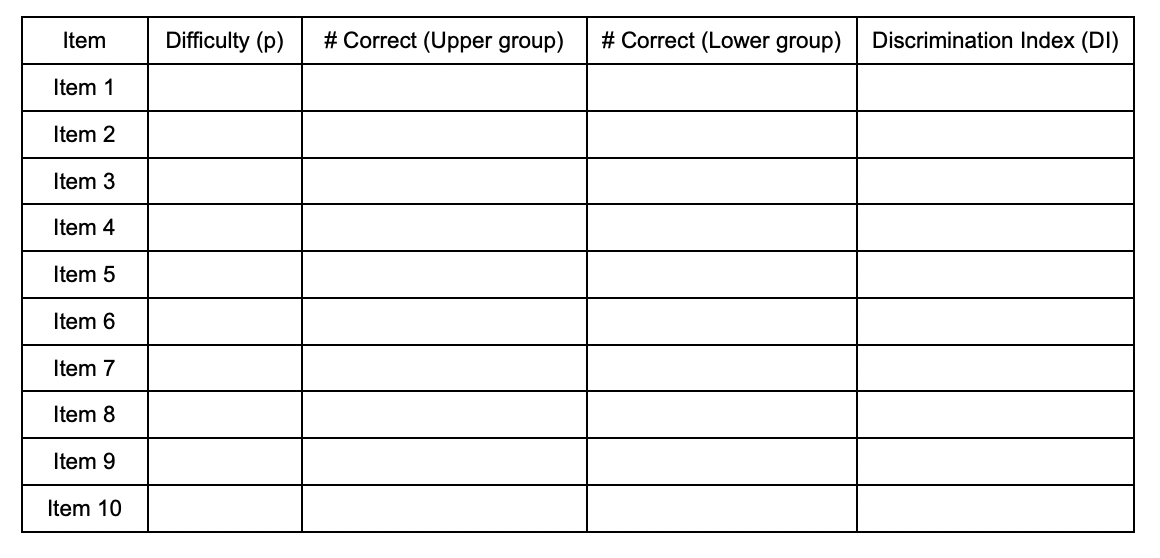 Solved The table below displays the results of an item-level | Chegg.com