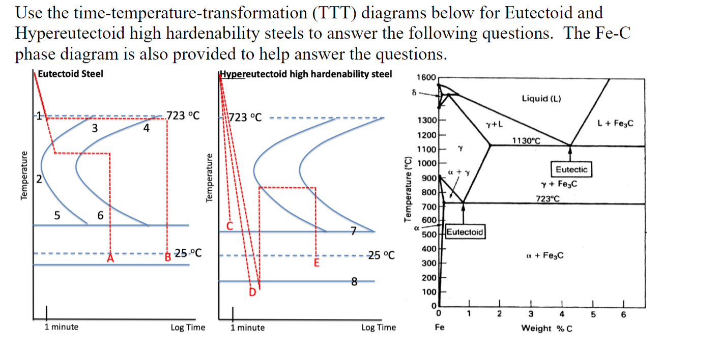 Solved Use the time-temperature-transformation (TTT) | Chegg.com