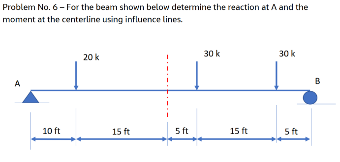 Solved Problem No. 6 - For the beam shown below to determine | Chegg.com