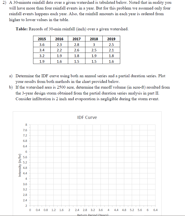 Solved 2) A 30-minute rainfall data over a given watershed | Chegg.com