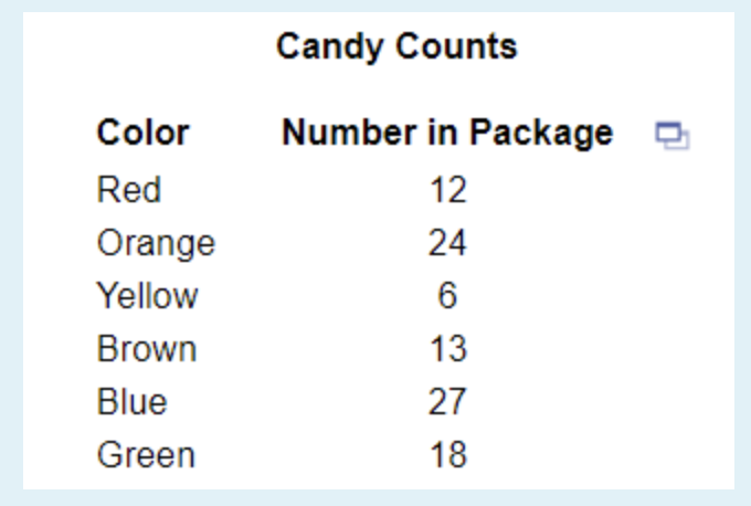Solved A package of 100 candies are distributed with the | Chegg.com