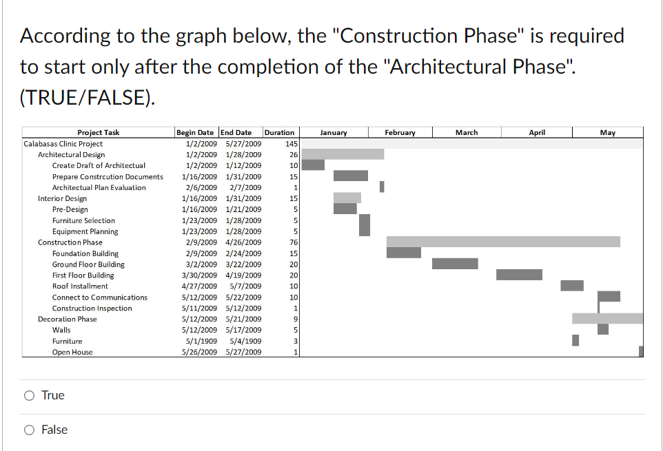 Solved According to the graph below, the "Construction | Chegg.com
