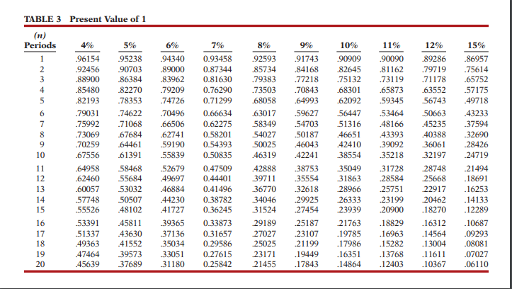 Solved Click here to view the factor table. (a)If Carla | Chegg.com