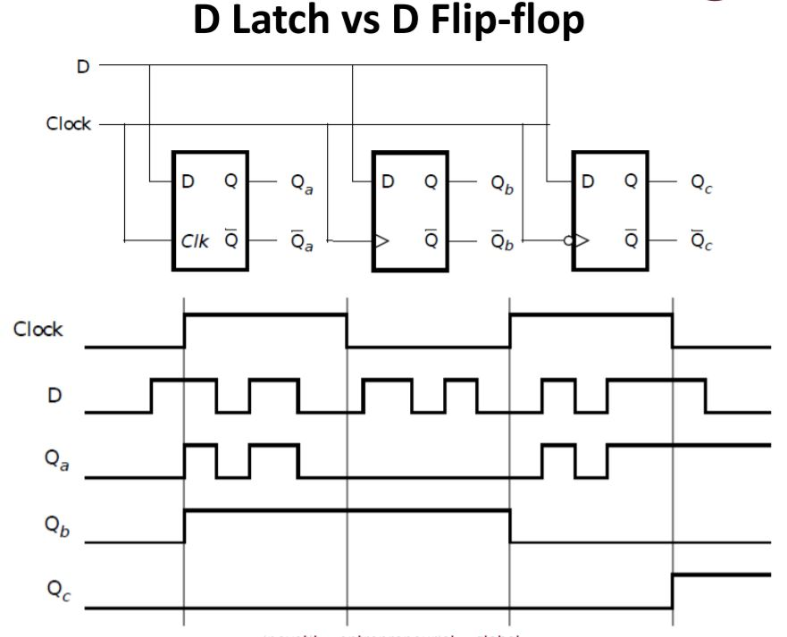 Solved D Latch Vs D Flip flop Clock D Q D Q Clk Q Clock Chegg