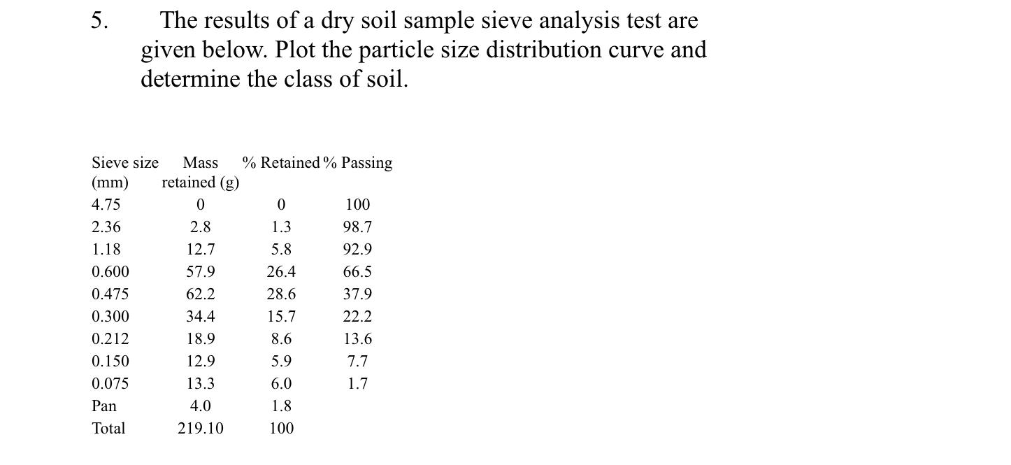 Solved 5. The results of a dry soil sample sieve analysis | Chegg.com