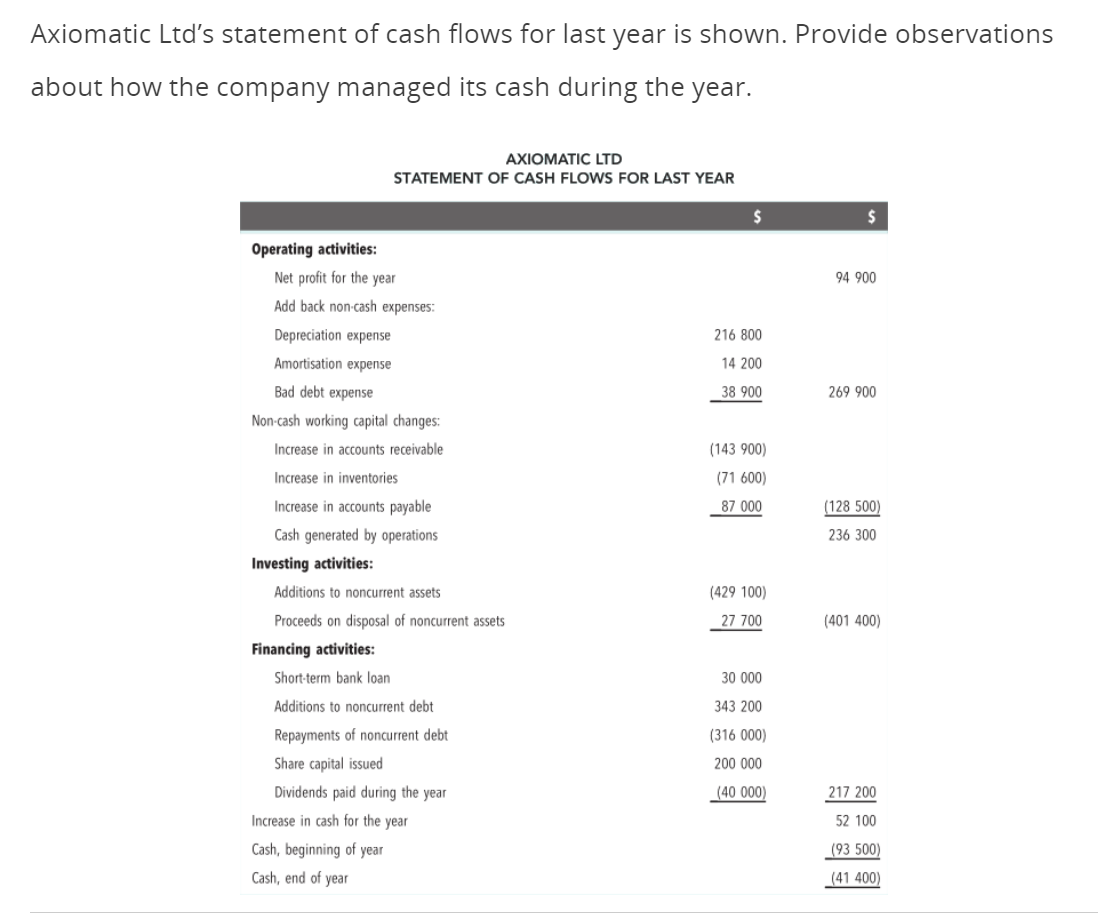 Solved Axiomatic Ltd's statement of cash flows for last year | Chegg.com