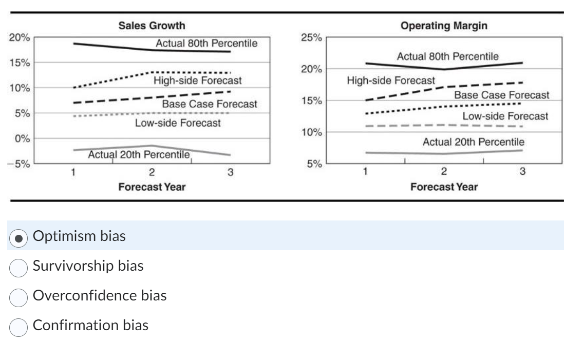 Survivorship bias Overconfidence bias Confirmation | Chegg.com