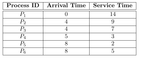 Solved You are given the following list of processes, with | Chegg.com