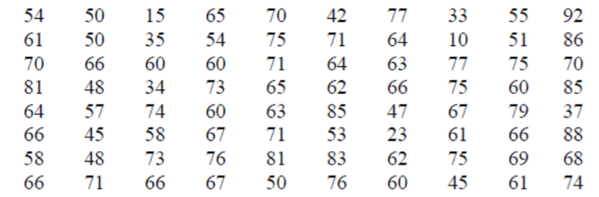 Solved Statistics Activity The data set below represents the | Chegg.com