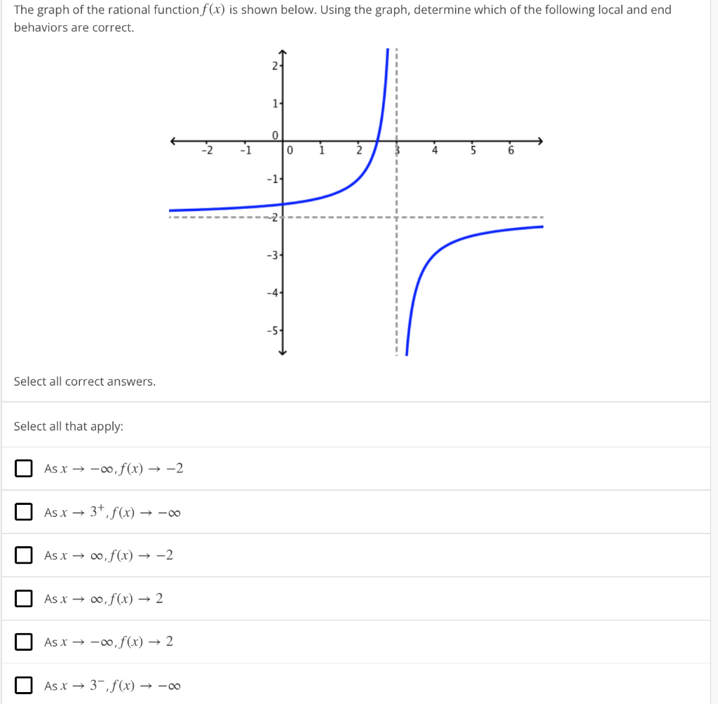 Solved The graph of the rational function f(x) is shown | Chegg.com