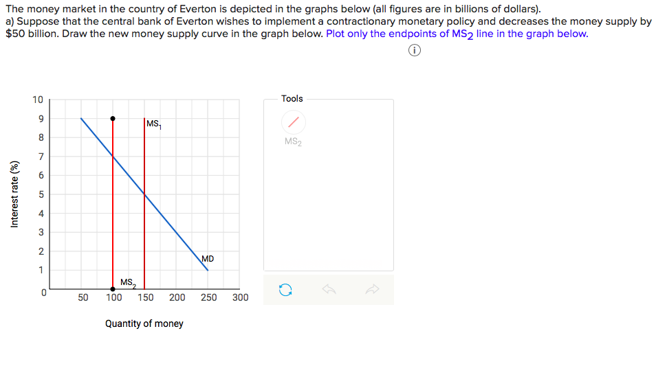 Solved The money market in the country of Everton is | Chegg.com