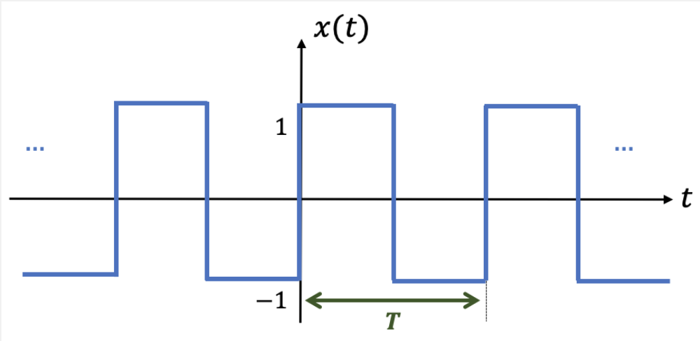 Solved Analytically, find the Fourier Series coefficients of | Chegg.com