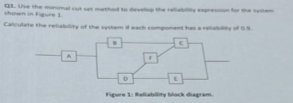 Q1. Use the minimal cut set method to develop the | Chegg.com