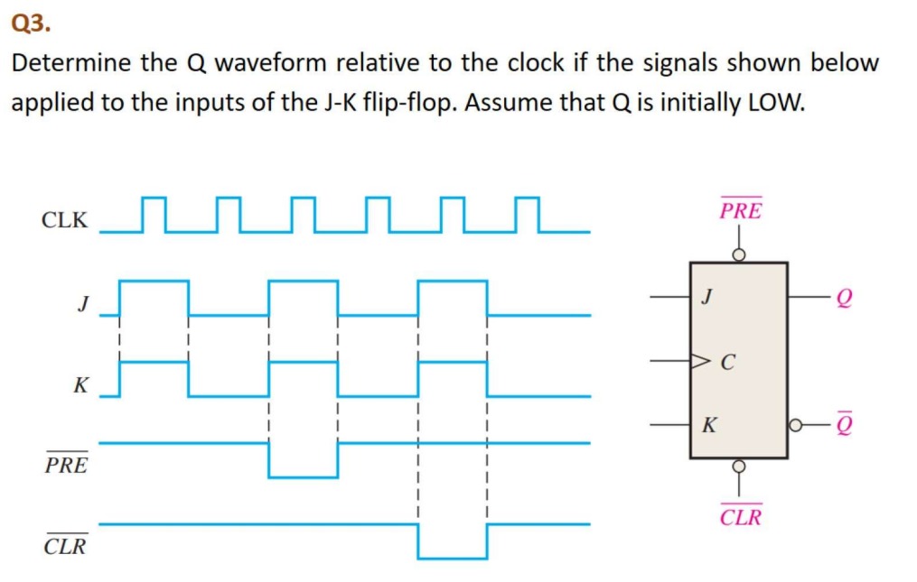 Solved Q3. Determine the Q waveform relative to the clock if | Chegg.com