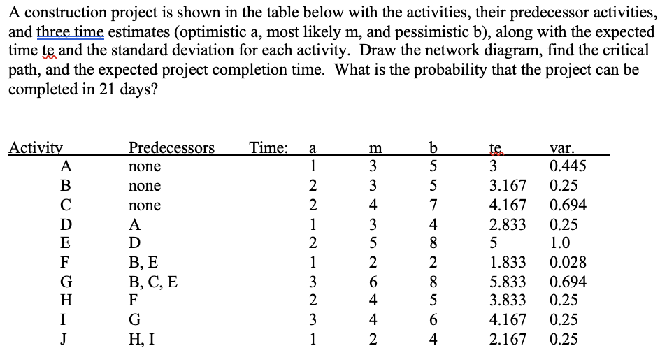 Solved A construction project is shown in the table below | Chegg.com