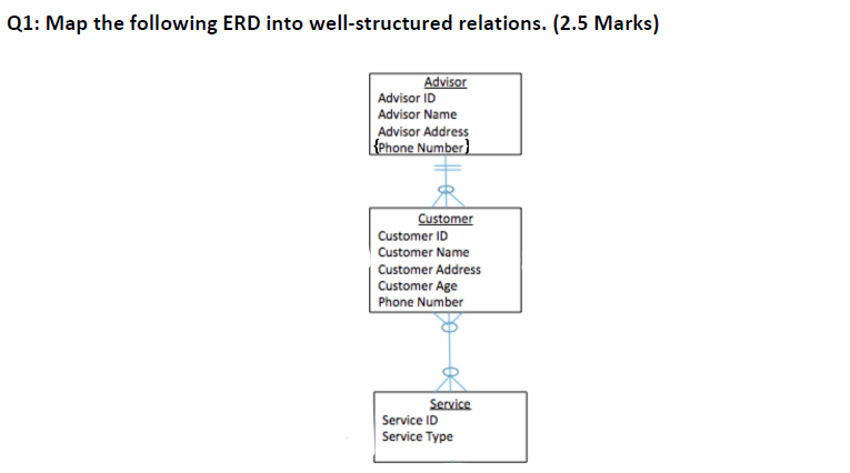 Solved Q1: Map the following ERD into well-structured | Chegg.com