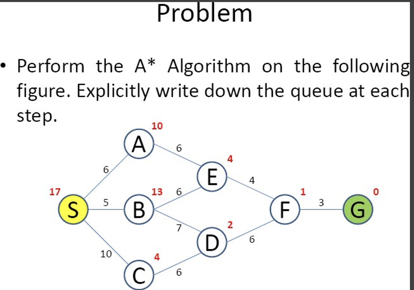Solved Perform the A∗ Algorithm on the followin figure. | Chegg.com