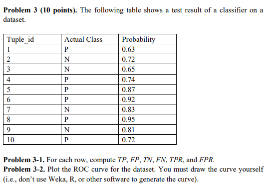 Solved For each row, compute TP, FP, TN, FN, TPR, and FPR, | Chegg.com