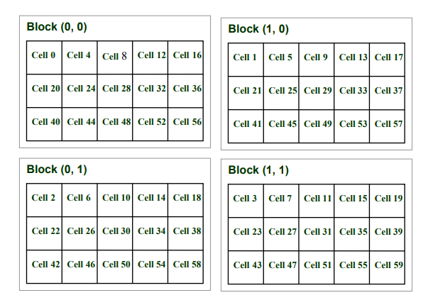 Solved Block (0,0) Block (1,0) Block (0,1) Block (1,1) | Chegg.com
