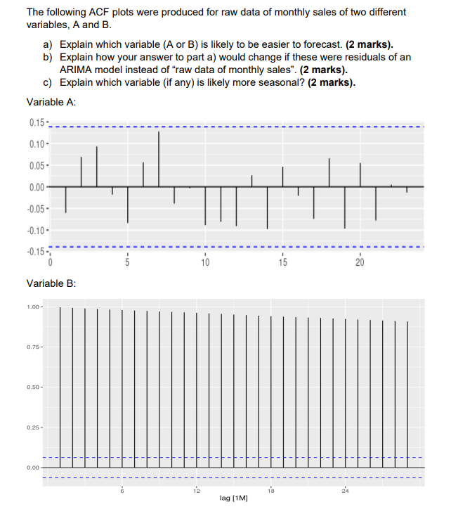 Solved The following ACF plots were produced for raw data of | Chegg.com