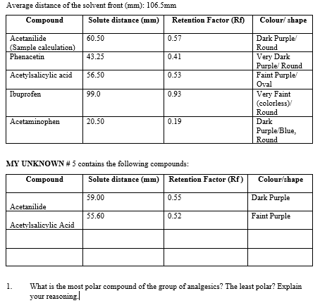 Solved Average distance of the solvent front (mm): 106.5mm | Chegg.com