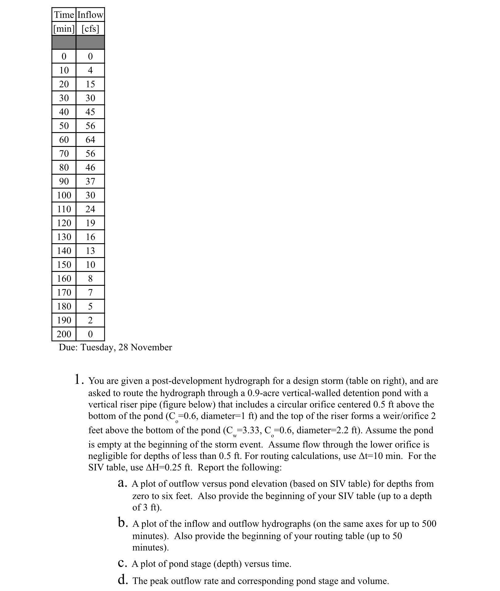 Solved You are given a post-development hydrograph for a | Chegg.com