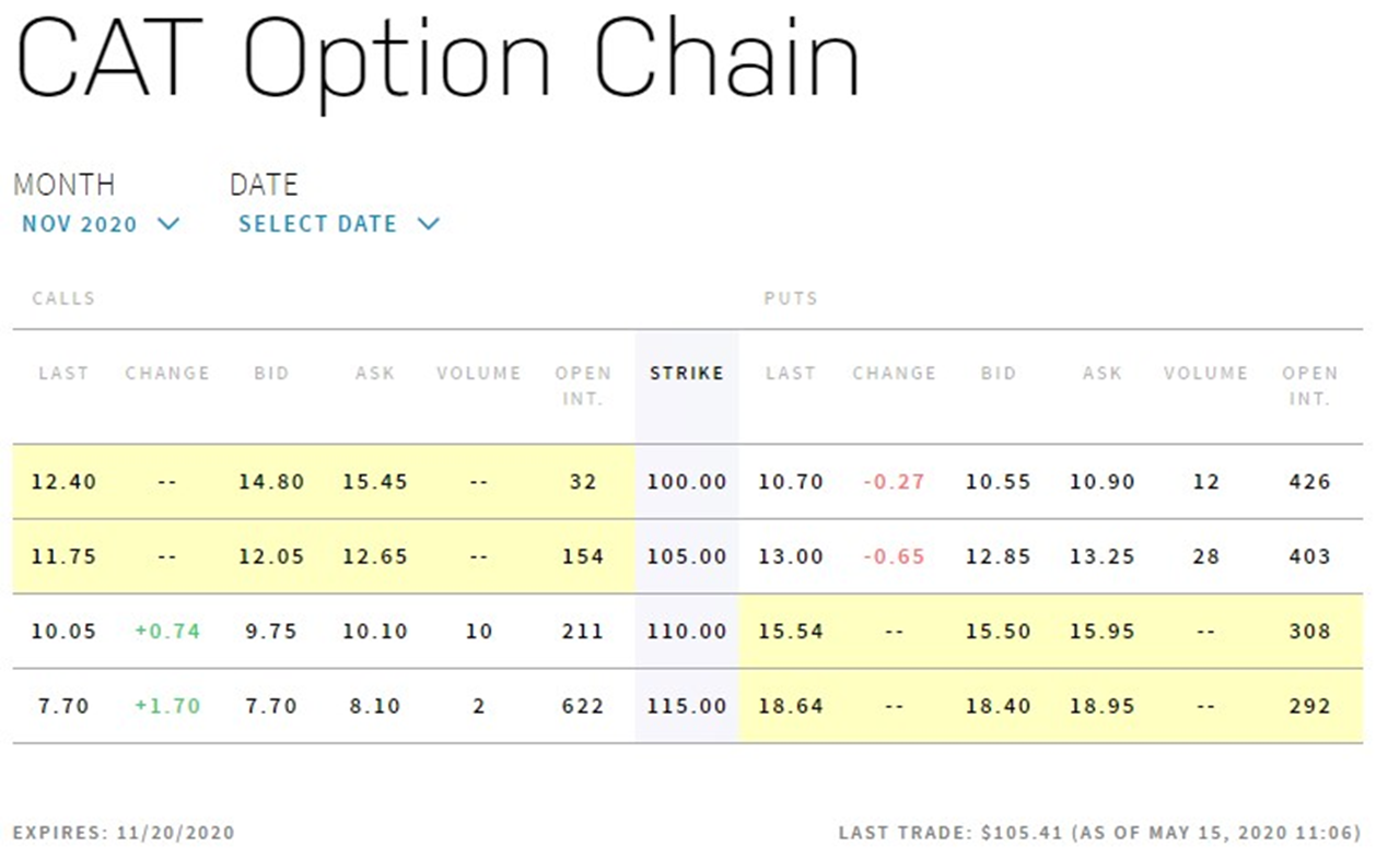 Solved Reference the options chain for Caterpillar, Inc. | Chegg.com