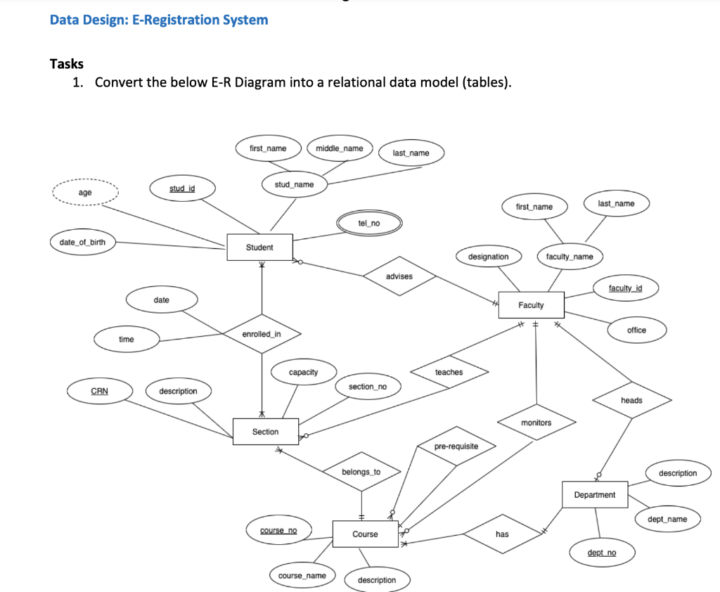 Solved Data Design: E-Registration System Tasks 1. Convert | Chegg.com