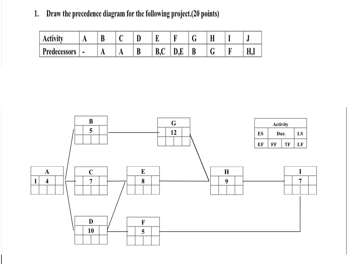 Solved 1. Draw the precedence diagram for the following | Chegg.com