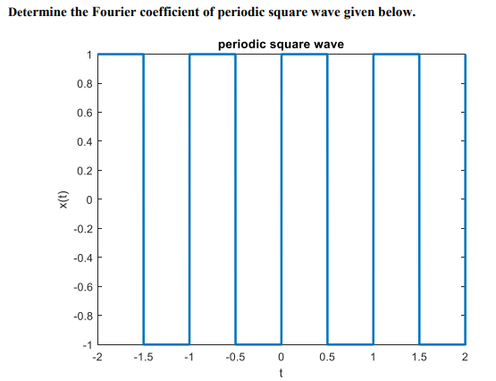 Solved Determine the Fourier coefficient of periodic square | Chegg.com
