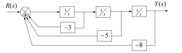 Solved The control system below is a representation of a | Chegg.com
