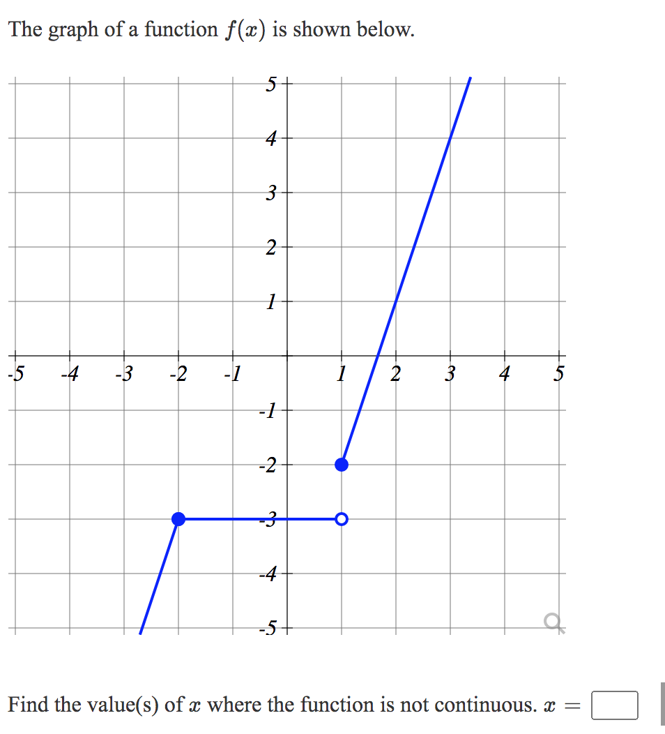 Solved The graph of a function f(a) is shown below. 5 4 3 2 | Chegg.com