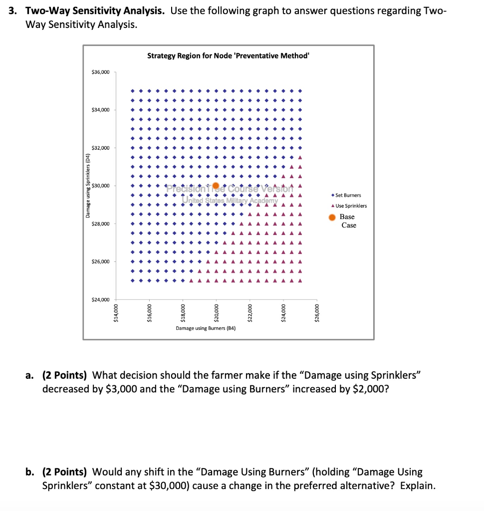 Solved 3. Two-Way Sensitivity Analysis. Use the following | Chegg.com