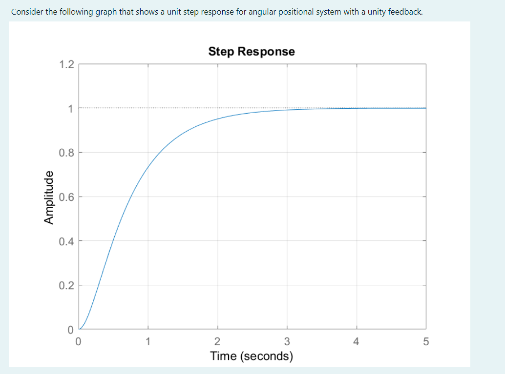 Solved Consider the following graph that shows a unit step | Chegg.com