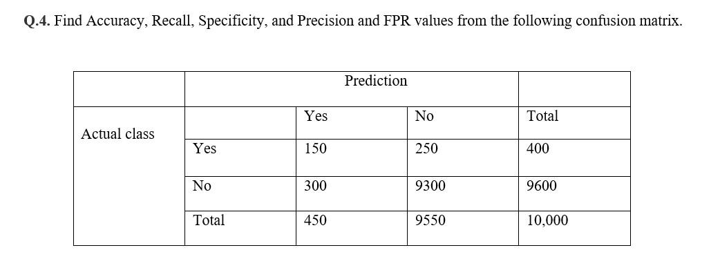 Solved Q.4. Find Accuracy, Recall, Specificity, and | Chegg.com
