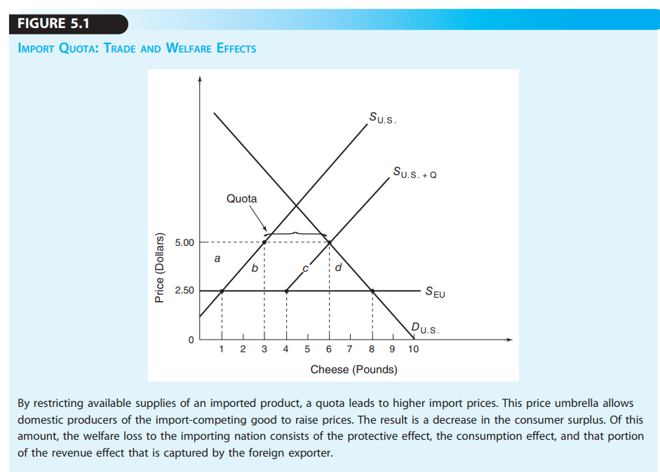 Solved IMPORT QUOTA: TRADE AND Welfare EfFects By | Chegg.com