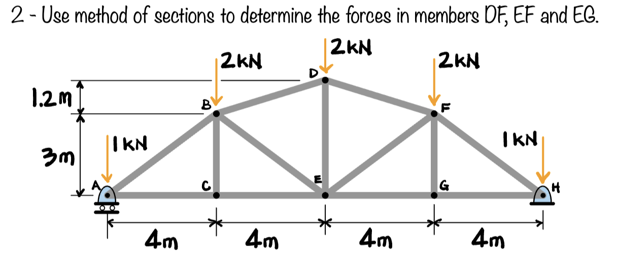 Solved Use the method of sections to determine the forces in | Chegg.com