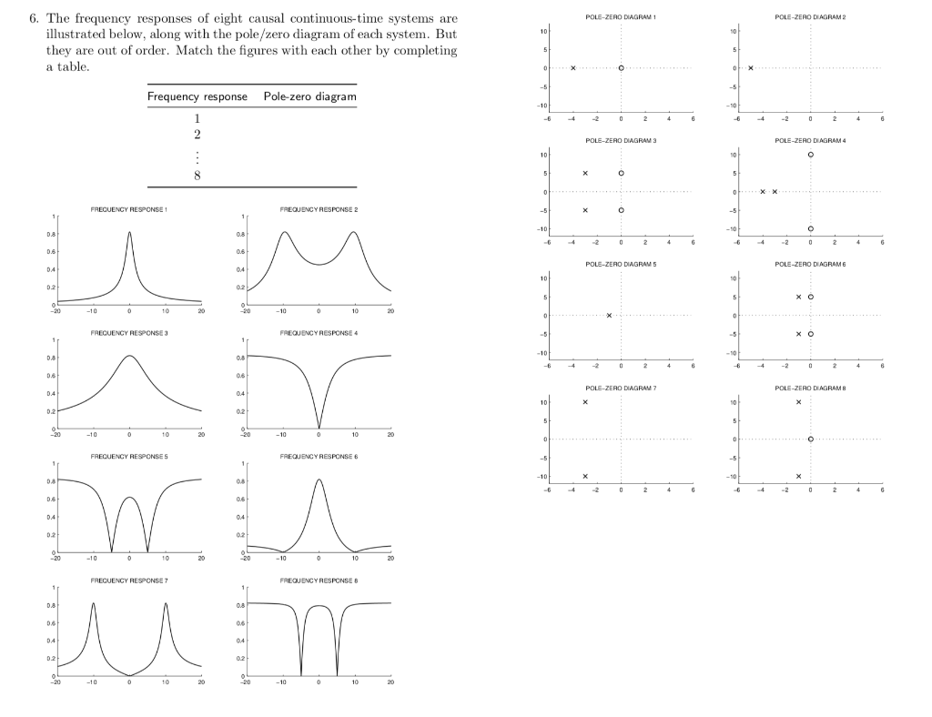 6. The frequency responses of eight causal | Chegg.com