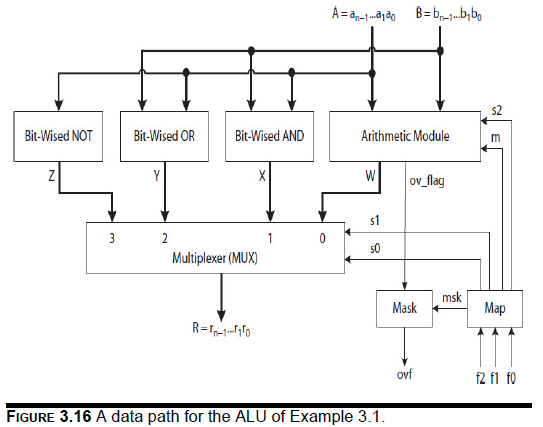 Solved Consider an 8-bit bit-parallel ALU with only four | Chegg.com